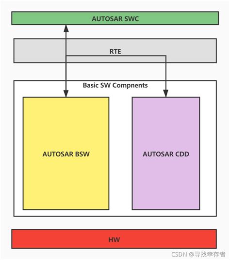 Autosar Rte Introduction Part 1sr Functionalityautosar