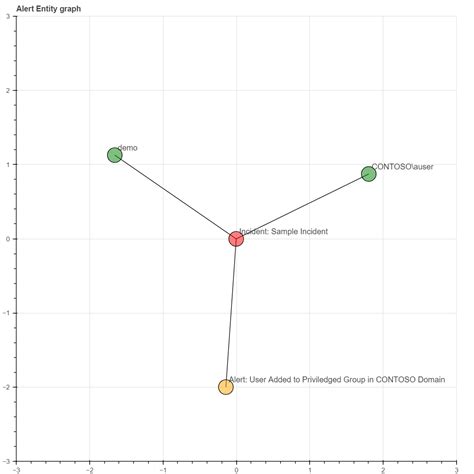 Entity Graph Msticpy Documentation
