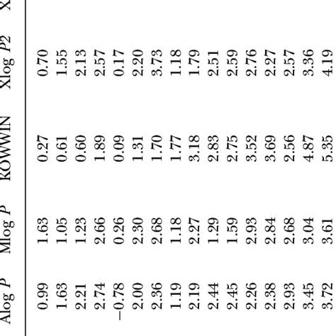 Calculated Log P Values For The Investigated Compounds Download Table