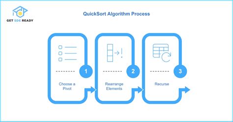 Quicksort Algorithm Complete Guide And Implementation Tips