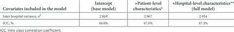 Inter Hospital Variance And Intra Class Correlation Coefficient Icc
