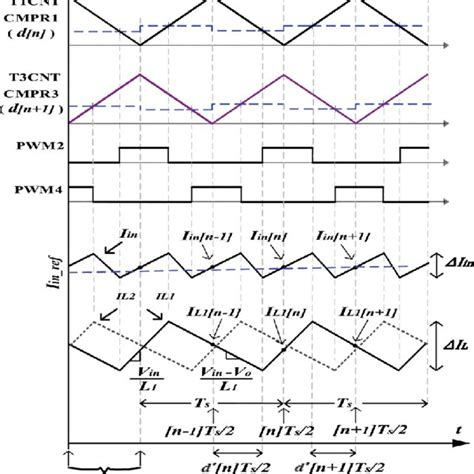 PWM Output Signals And The Waveforms Of Current For The Converter When Download Scientific