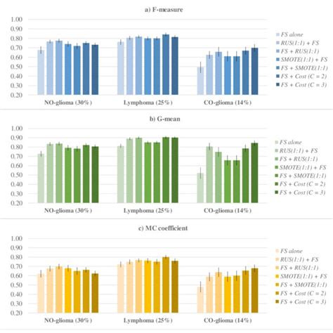 Classification Performance In Terms Of A F Measure B G Mean And C Download Scientific
