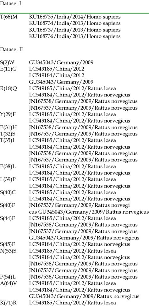 The Specific Codon Positions Along With Non Synonymous Substitutions In