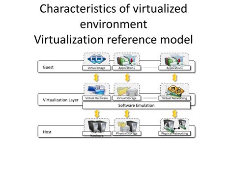Ppt Characteristics Of Virtualized Environment Virtualization