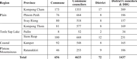 Population Of Sampling Frame Download Table