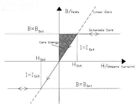 What Is A Saturable Inductor Pv Educator