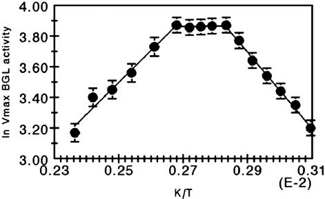 Arrhenius Plot For The Determination Of Activation Energy E A For Download Scientific