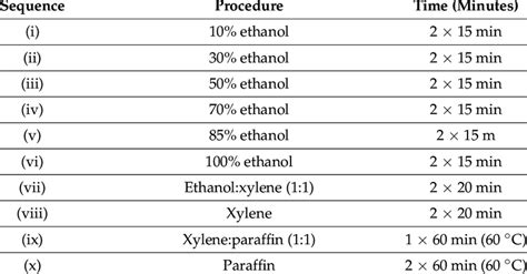 The Sequential Procedure To Be Followed For Paraffin Embedding And