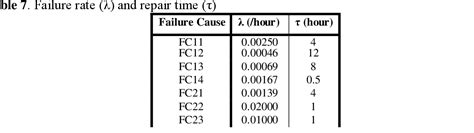 Table 7 From Reliability Analysis Using Fuzzy Fmea To Design