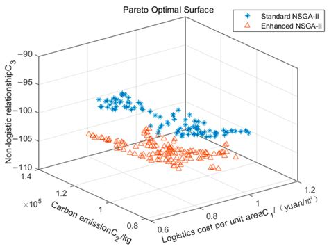 Multi Objective Optimization Method Of Industrial Workshop Layout From The Perspective Of Low Carbon