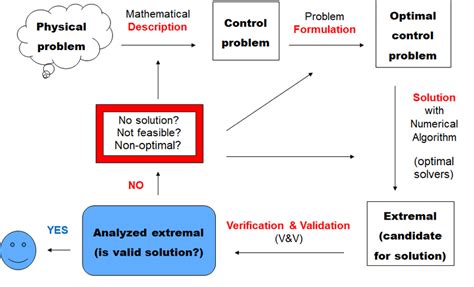 5 Fluxogram Of Proper Design Of Optimal Control For Complex Problems Download Scientific