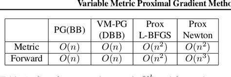 Table 1 From Variable Metric Proximal Gradient Method With Diagonal