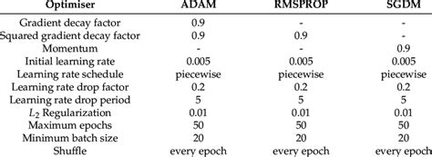 The Model Hyperparameters For Both The Ulstm And Blstm Neural Networks