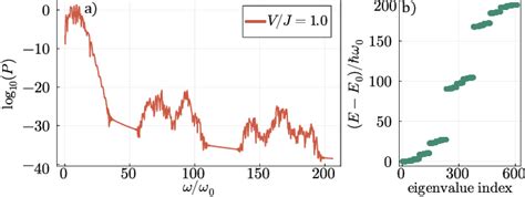 Figure 2 From Unraveling Multifractality And Mobility Edges In
