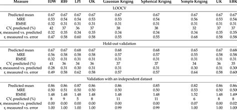 prediction accuracy of the different interpolation methods download