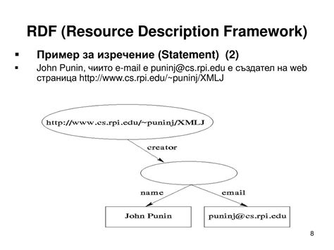 Ppt Ресурси данни и схеми Модел Rdf Powerpoint Presentation Id5244030