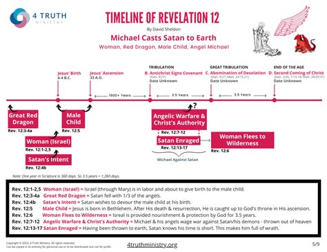 Is Revelation In Chronological Order 4 Truth Ministry