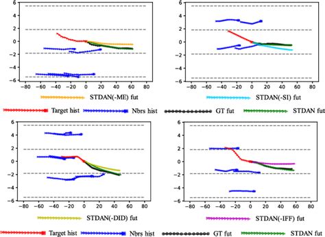 Figure 1 From Intention Aware Vehicle Trajectory Prediction Based On