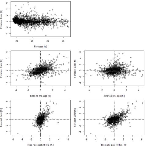 Independent Variables Plotted Against The Forecast Error For Hardin Il