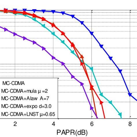 13 Demonstrates The Papr Of The Mc Cdma With Lnst Companding System For Download Scientific
