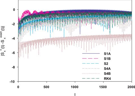 Color Online Logarithm Of The Absolute Deviation Of S X T Obtained Download Scientific