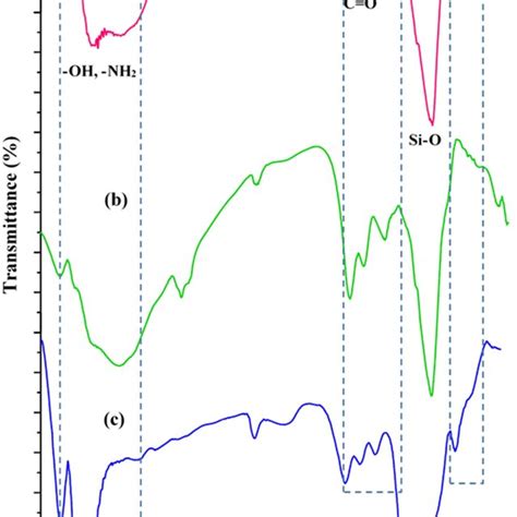 ftir spectra of a chi mmt alg and chi mmt alg after adsorption b