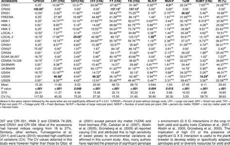 Variability In Quantitative Traits Among 20 Accessions Of Ipomoea Download Table