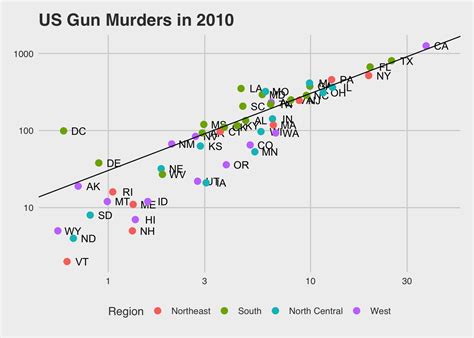Data Lab Zone Introduction To Ggplot2