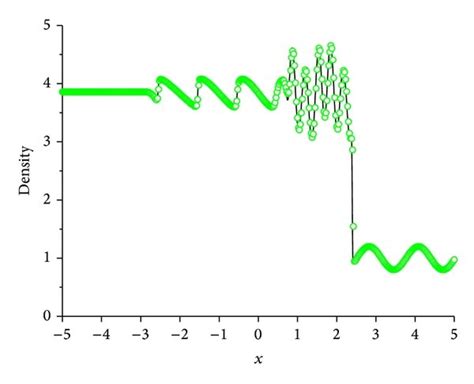 The Numerical Results Of The Shock Turbulence Interaction Problem At T Download Scientific