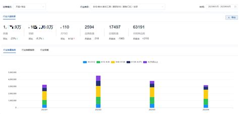 2023年1月至4月天猫平台美妆品类销售数据分析口红2023年销量 Csdn博客