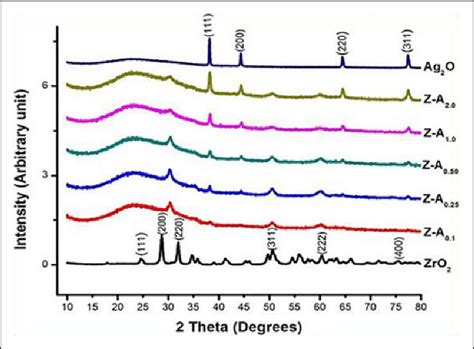 X Ray Diffraction Xrd Patterns Of Zro 2 Ag 2 O And Z A Samples Download Scientific Diagram