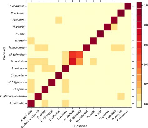 Proportions Of Right Predictions Of Species A To Species B From Its Download Scientific Diagram
