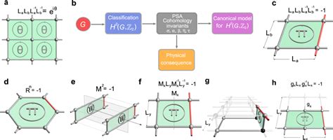 Logic Chart And Flux Realizations Of Projective Algebraic Relations A