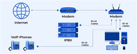 How To Setup VoIP Requirements For VoIP Implementation