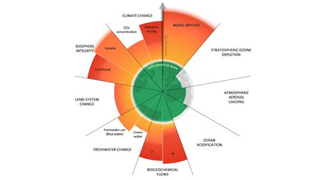 Six Of Nine Planetary Boundaries Now Exceeded University Of Copenhagen