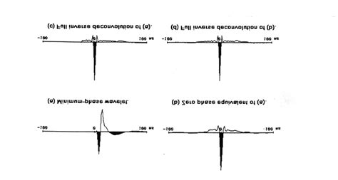 The Effect Of Deconvolution On Known Minimum Phase And Zero Phase