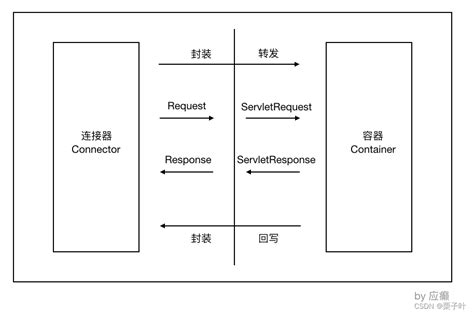 Tomcat的架构tomcat架构 Csdn博客 Tomcat的架构tomcat架构 Csdn博客