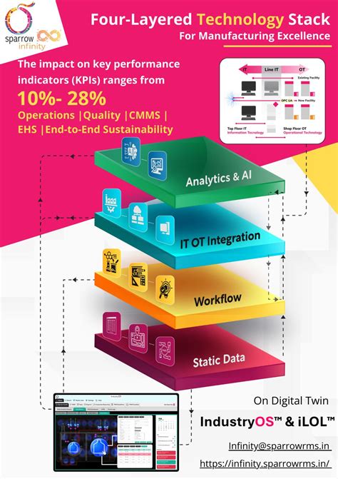 Innovation Manufacturingexcellence Digitaltransformation Processoptimization