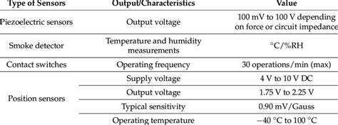 Sensors Technical Specifications Download Scientific Diagram