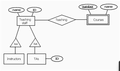 Solved Problem 1 25 Points You Are Given An E R Diagram Chegg Com