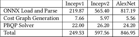 table 3 from end to end framework for cnn acceleration on fpgas with