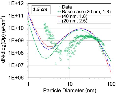 The Impact Of Varying Aggregation Model Parameters On Soot Size