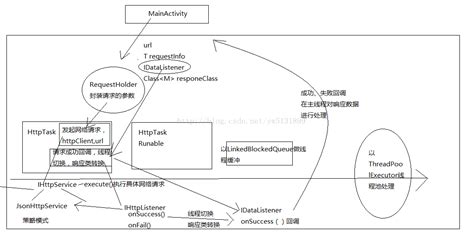 Android进阶系列 手写高并发网络访问框架okgo Volley Csdn博客