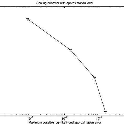 Effect Of Dimensionality Plot Of Values Download Scientific Diagram
