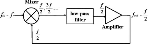 Block Diagram Of The Dynamic Frequency Divider Download Scientific Diagram