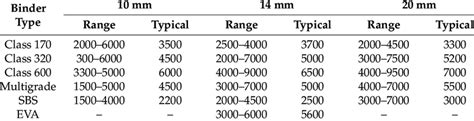 Typical Resilient Modulus Values For Various Mixes In Australia [30] Download Scientific Diagram
