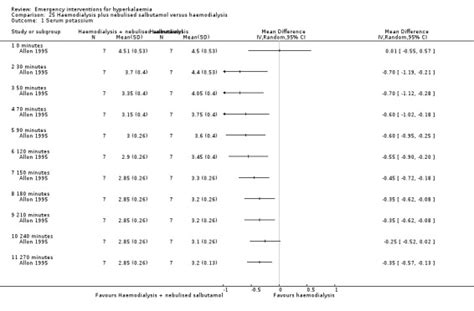 Emergency Interventions For Hyperkalaemia Abstract Europe Pmc