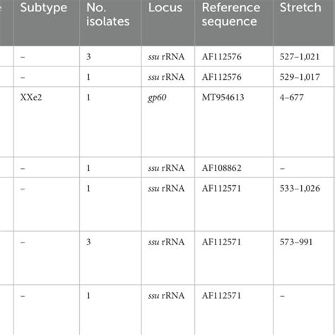 Frequency And Molecular Diversity Of Cryptosporidium Spp Identified In