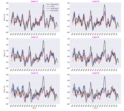 Temporal Evolution Of The Observed Sst Anomaly °c Versus The
